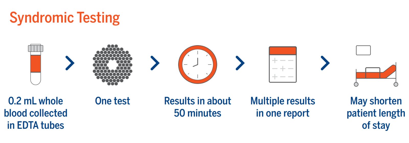 BIOFIRE® FILMARRAY® TROPICAL FEVER (TF) PANEL