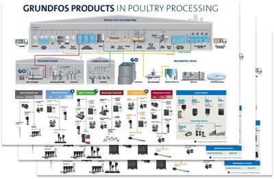 Process chart: Meat & Poultry | Grundfos